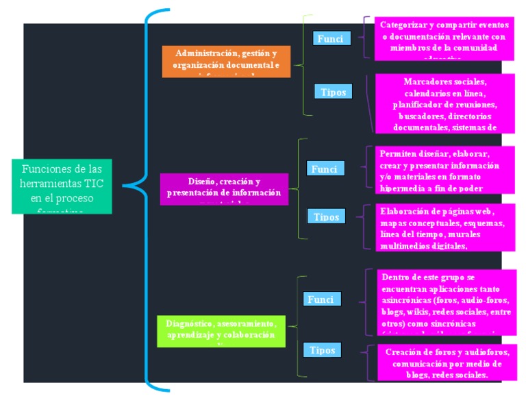 Cuadro Sinóptico Tic | PDF | Tecnología de información y comunicaciones | Servicio de redes sociales