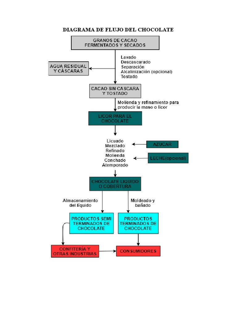 Diagrama de Flujo Del Chocolate | Descargar gratis PDF | Chocolate
