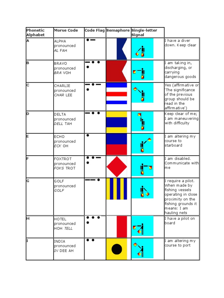 Phonetic Morse Code and Flag Semaphore: A Guide to Single-Letter ...