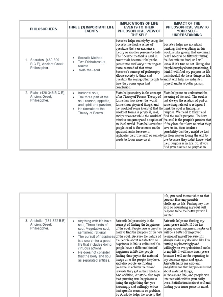 Philosophers Three (3) Important Life Events Implications of Life ...