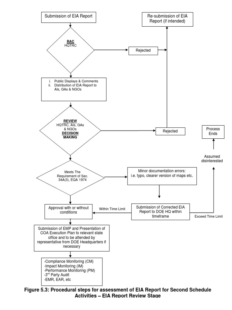 Flow Chart of EIA Process For Schedule 2 | PDF