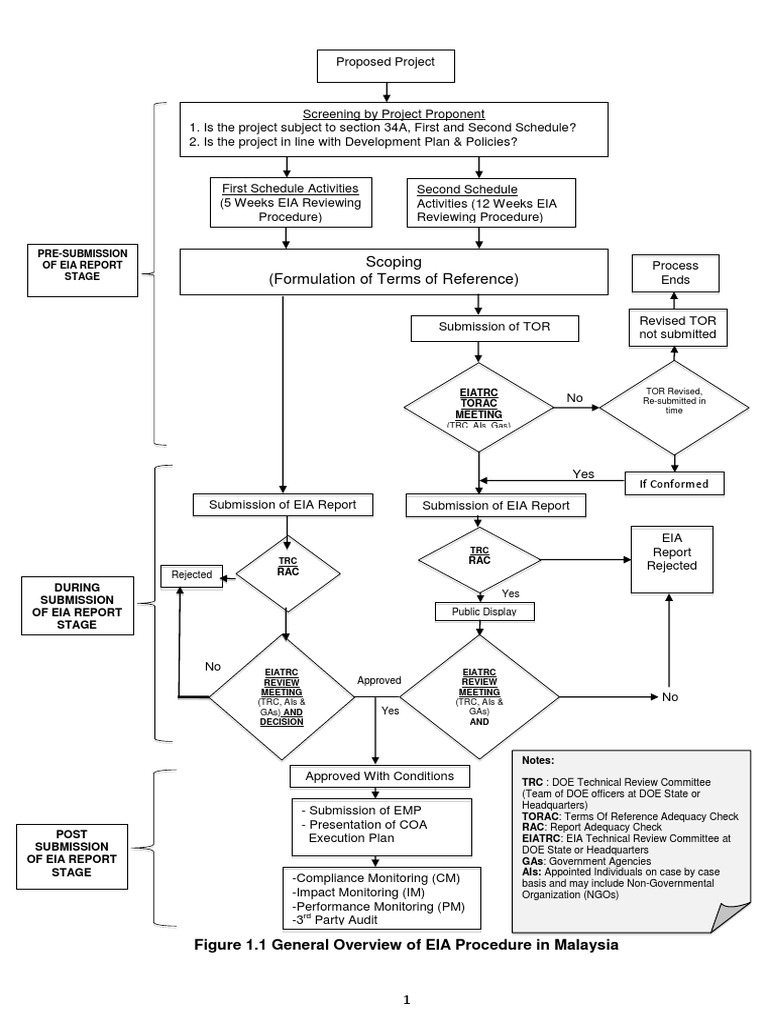Flow Chart Overview of EIA Process in Malaysia | PDF | Environmental ...