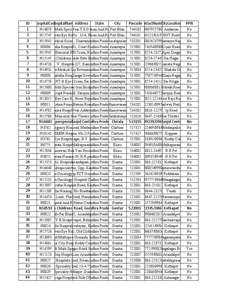 Network List of Hospitals | PDF