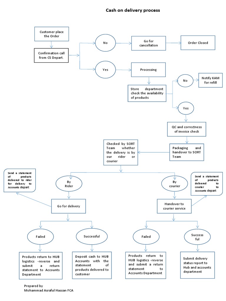 Cash on Delivery Process Flow | PDF | Deposit Account | Trade
