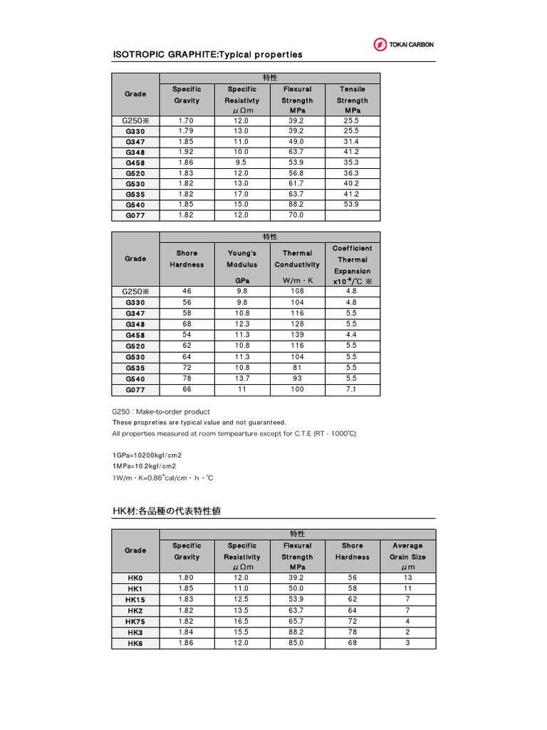 ISOTROPIC GRAPHITE:Typical Properties: These Propreties Are Typical ...