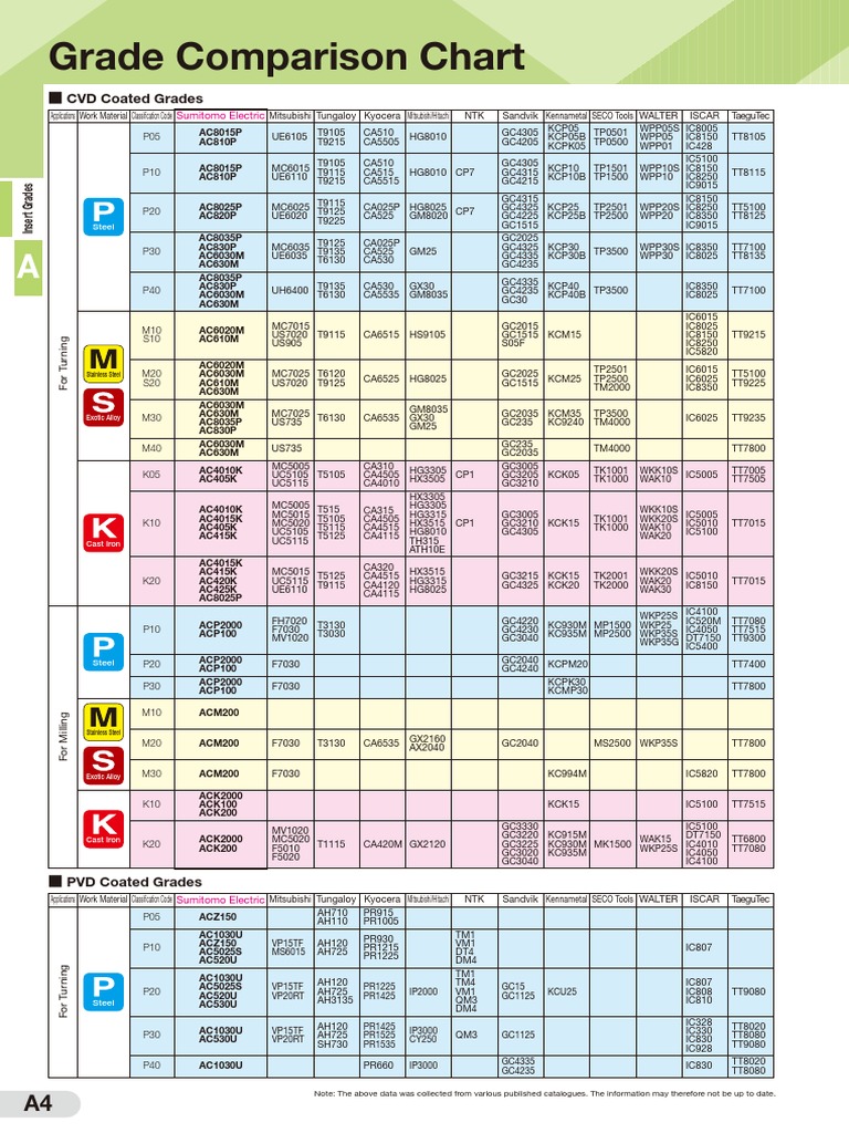 Grade Comparison Chart: CVD Coated Grades | PDF | Metals | Economic Sectors