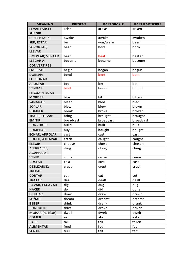 Meaning Present Past Simple Past Participle | PDF | Grammar | Linguistics