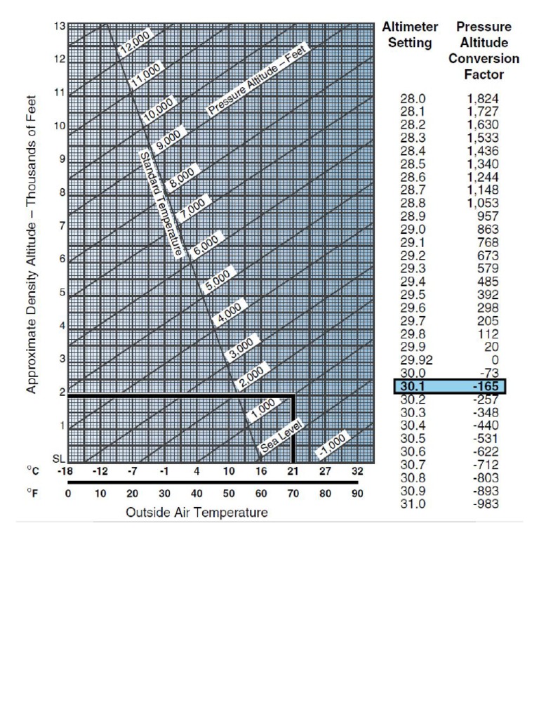 FAA Safety Series - Density Altitude Chart | PDF