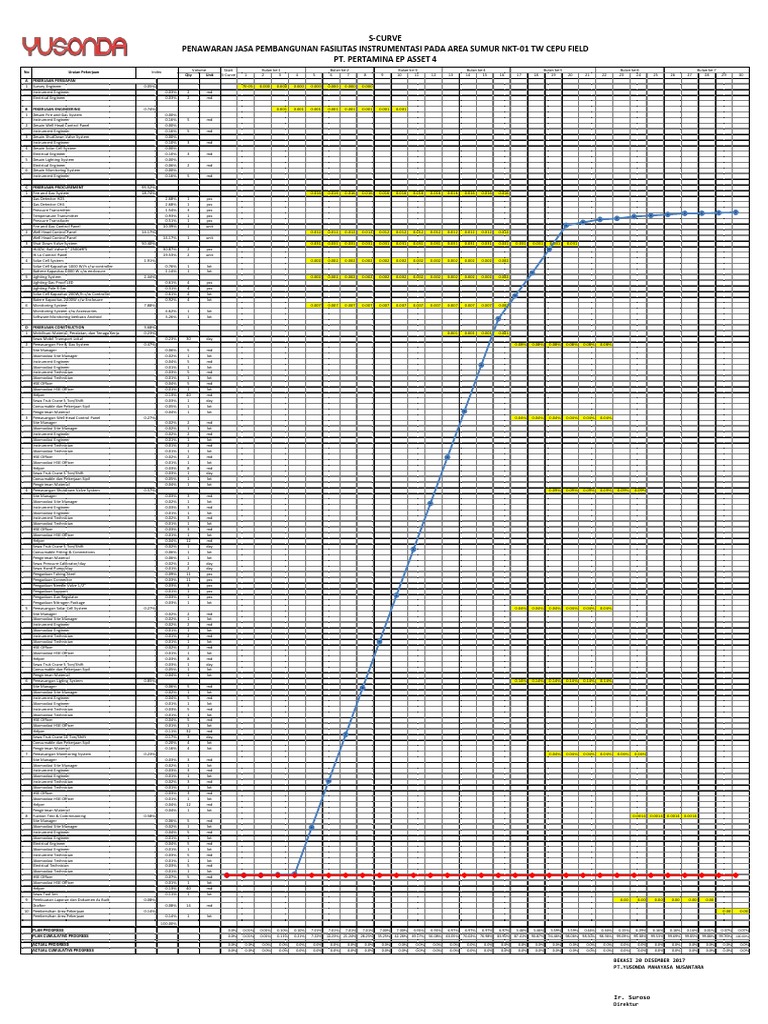 S Curve Instrument Cepu | PDF | Chemical Engineering | Equipment