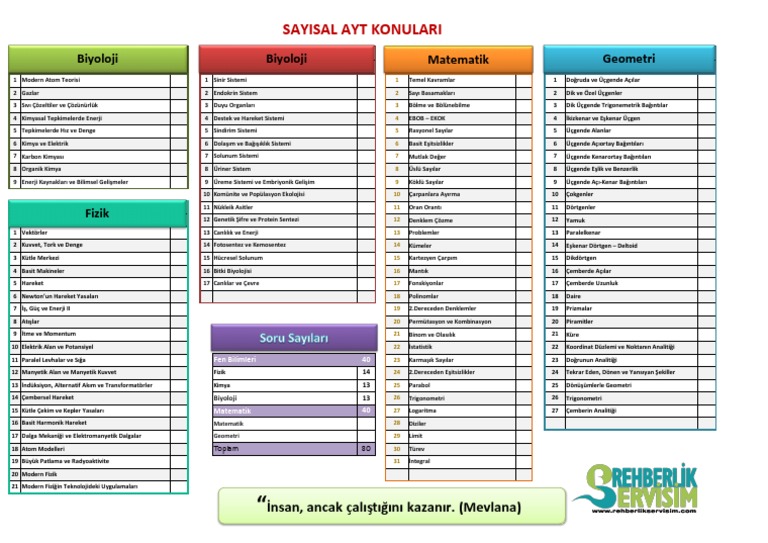 2022 Ayt Sayisal Konulari | PDF