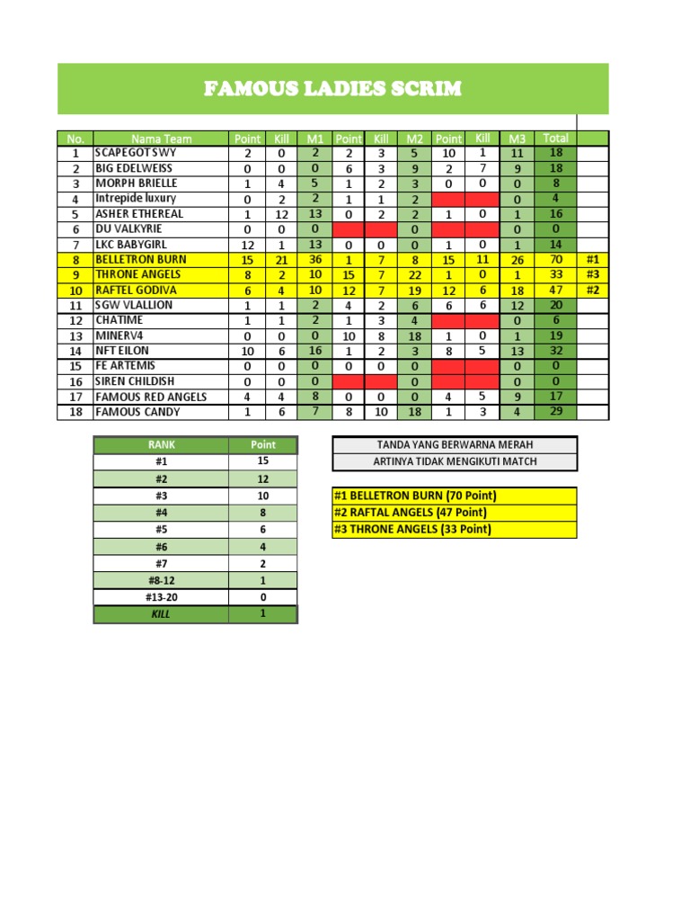 Famous Ladies Scrim: No. Nama Team Point Kill M1 Point Kill M2 Point ...