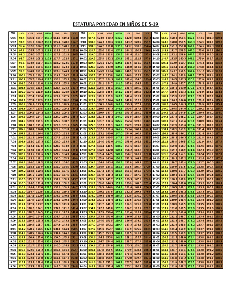 Tabla Estatura Por Edad | PDF
