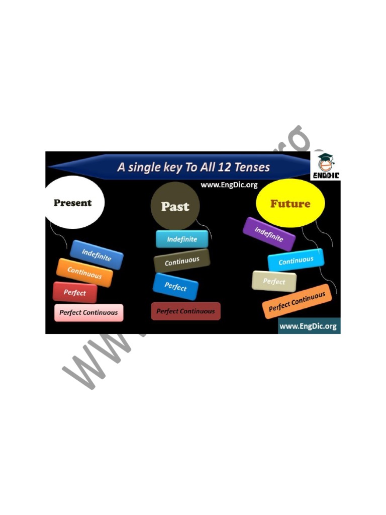 Tenses in English PDF | Download Free PDF | Grammatical Tense | Syntax