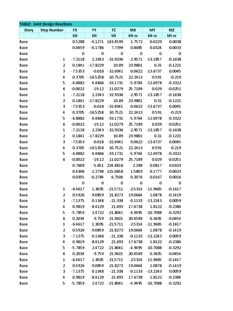 TABLE: Joint Design Reactions Story Step Number FX FY FZ MX MY MZ | PDF