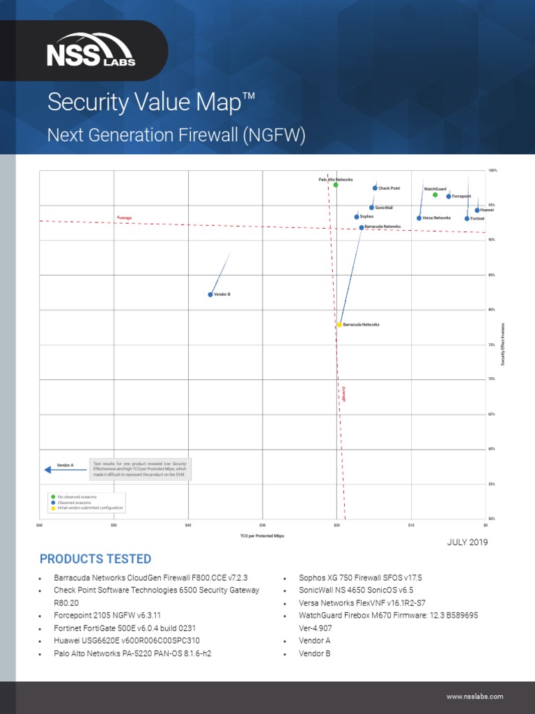 Security Value Map™: Next Generation Firewall (NGFW) | PDF | Telecommunications | Computer ...