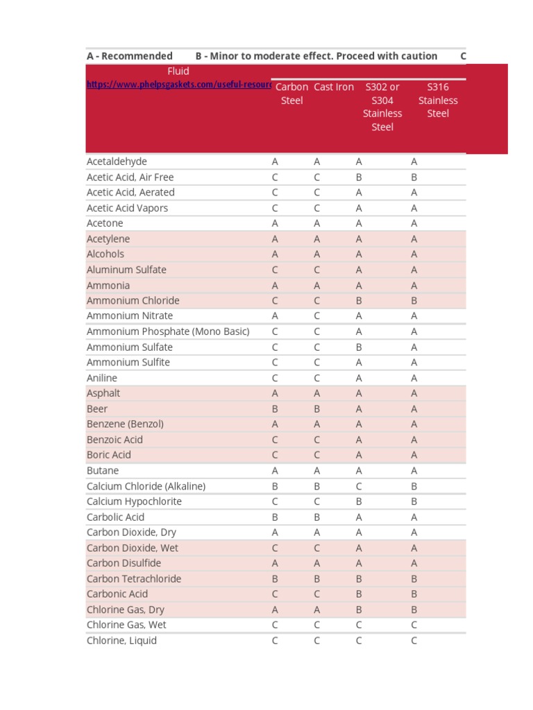Fluid Compatibility of Metals | PDF | Pipe (Fluid Conveyance) | Chemistry