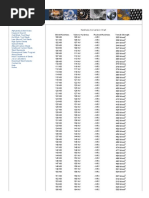 Hardness Conversion Table Overview | PDF | Industrial Processes