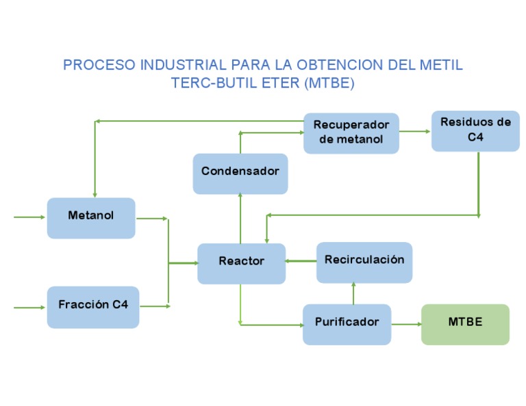 Diagrama de Bloques-Proceso MTBE | PDF