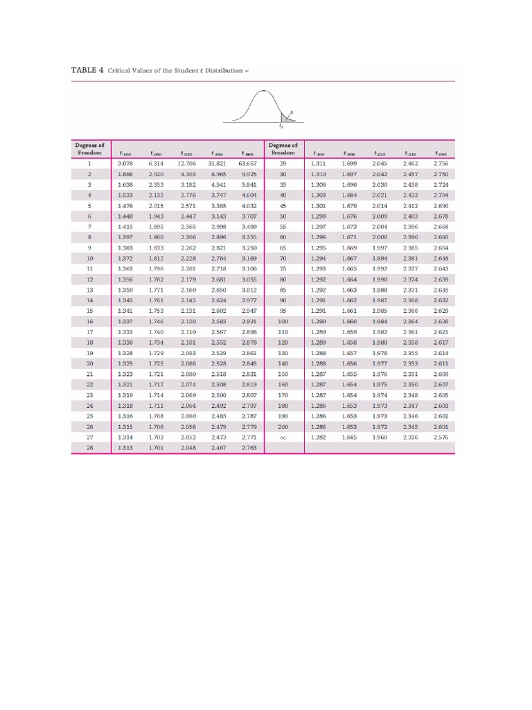 T Distribution Table | PDF