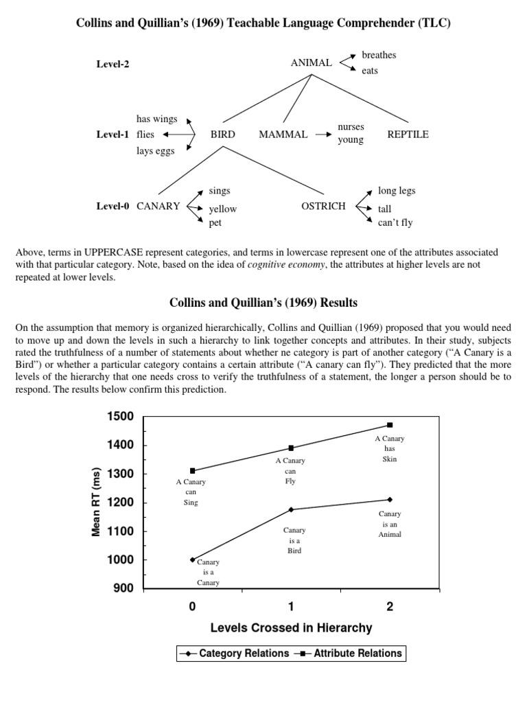 Collins-and-Quillian. TLC | PDF | Hierarchy | Zoology