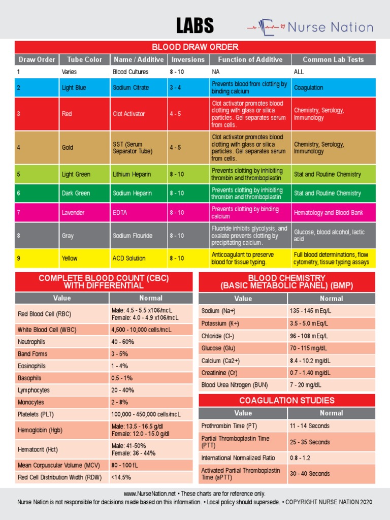 2 Labs Cheat Sheets Nurse Nation | PDF | Coagulation | High Density ...