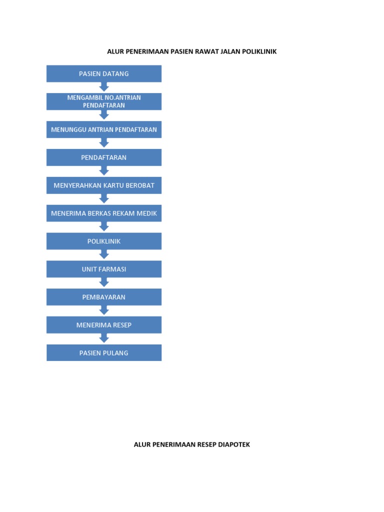 Alur Penerimaan Pasien Rawat Jalan Poliklinik | PDF