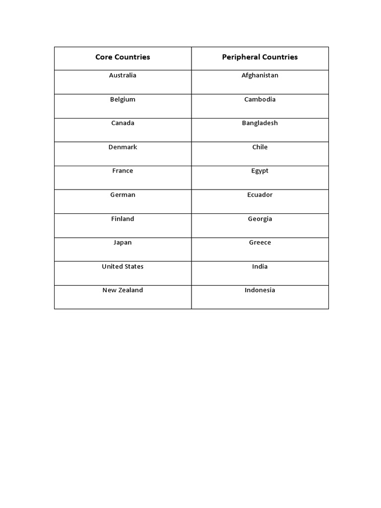Core Countries | PDF