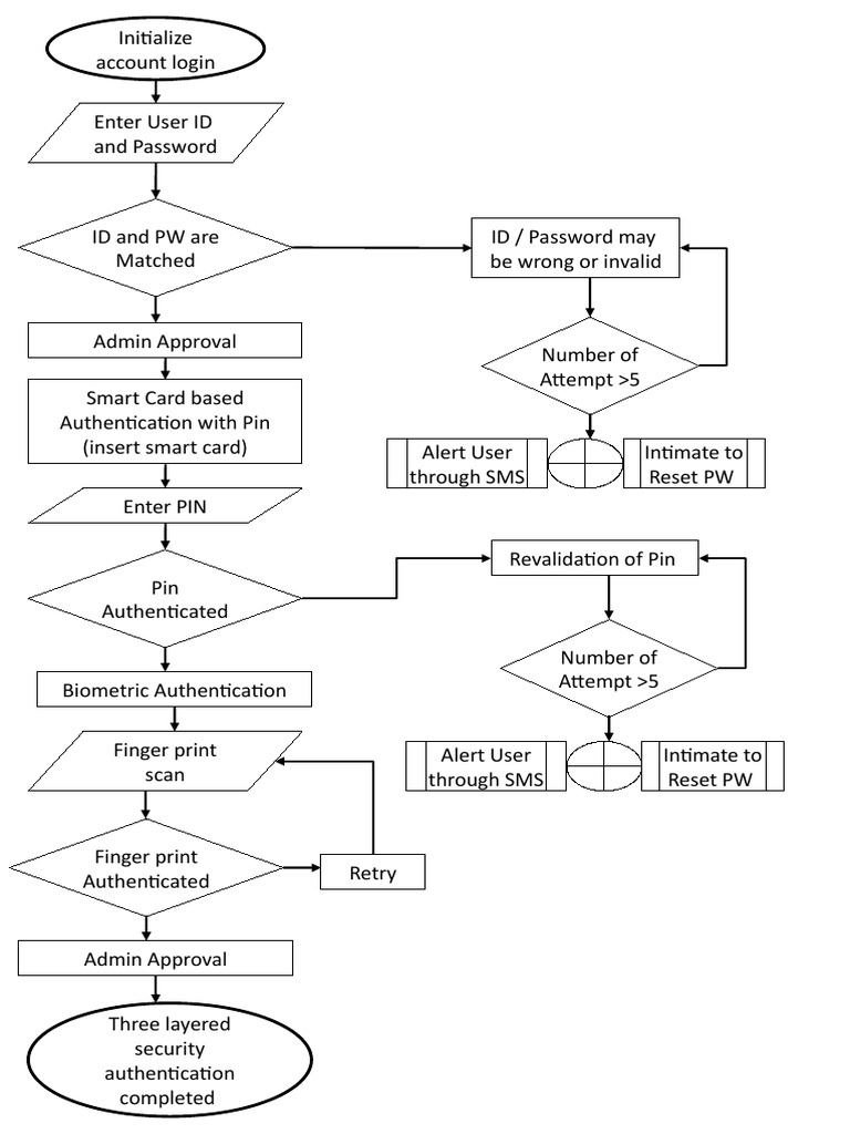 3-Layered Authentication - Flow Chart | PDF