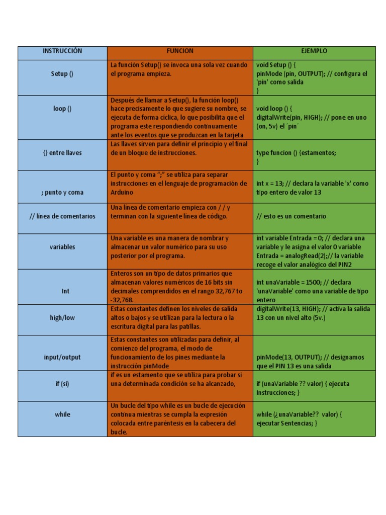 INSTRUCCIÓN Arduino | PDF | Variable (informática) | Arduino