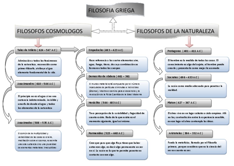 Mapa Conceptual Filosofia | PDF | Filosofía griega antigua | Epistemología