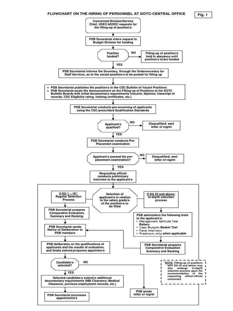 Flowchart On The Hiring of Personnel at DOTC Central Office | PDF ...