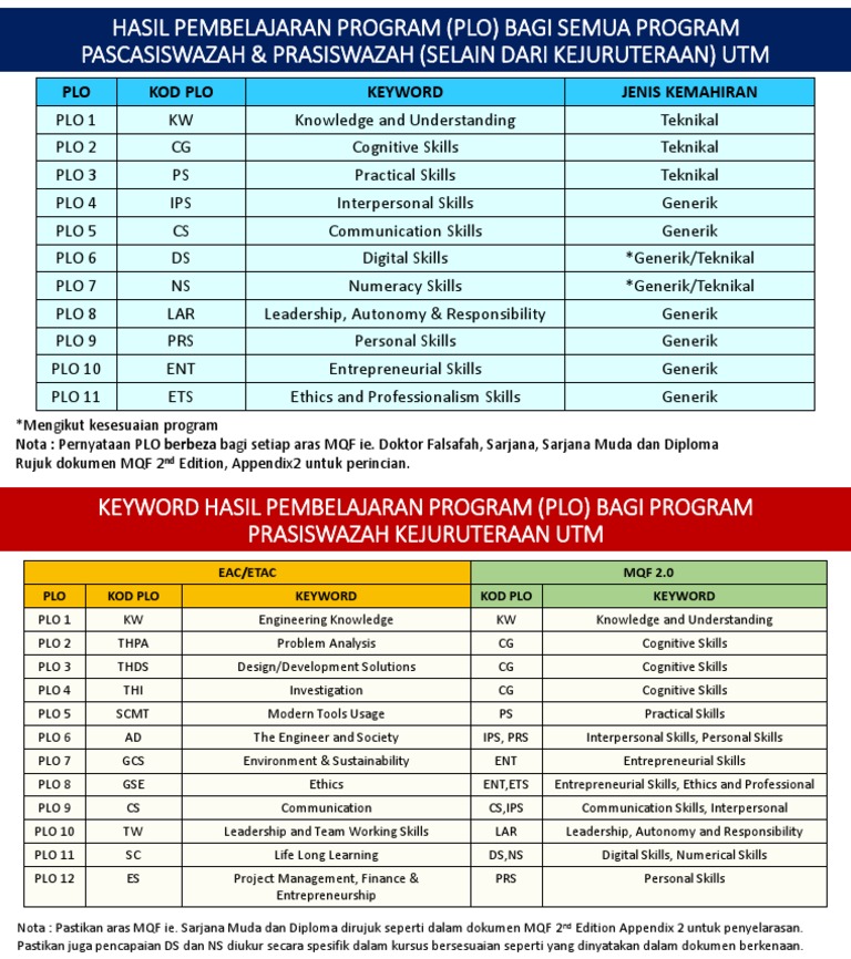CIDU - PLO PascasiswazahOkt20 | PDF | Cognitive Science | Applied ...