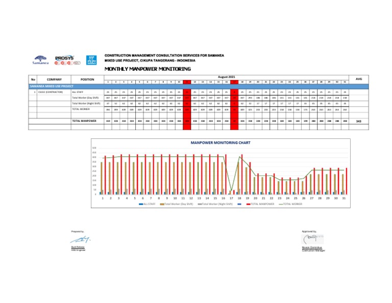 Monitoring Manpower Project - August 2021 HSE | PDF | Construction ...