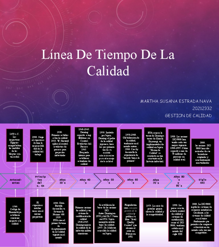 Historia de La Calidad Linea Del Tiempo | PDF | Economias