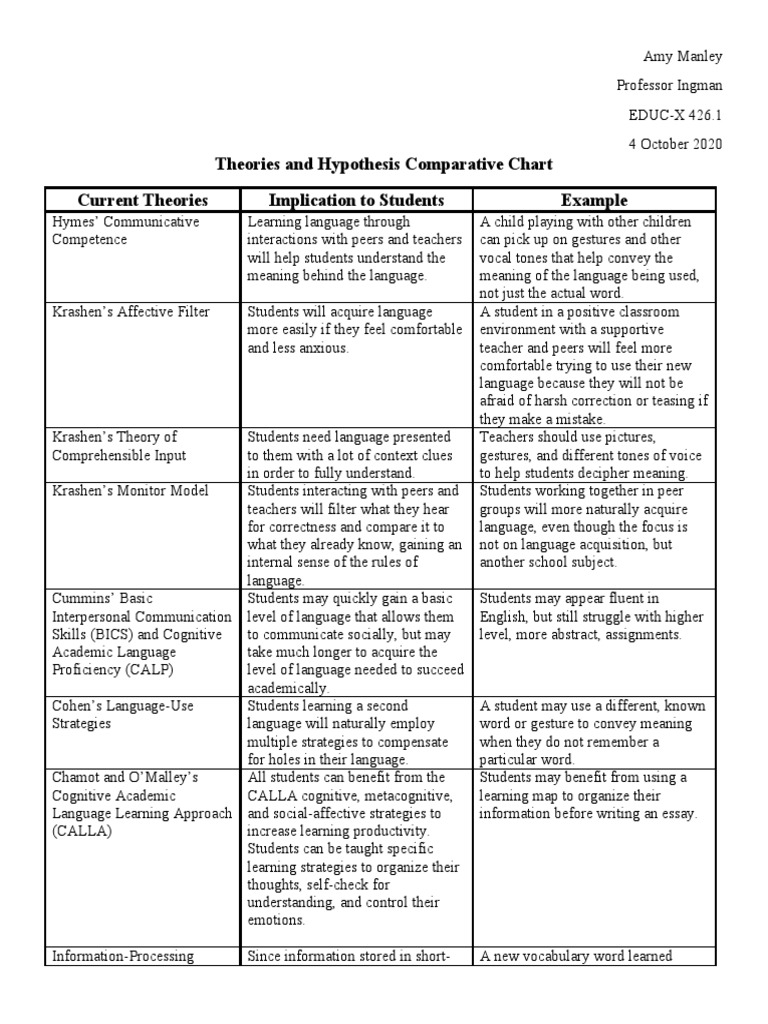 Theories and Hypothesis Comparative Chart | PDF | Cognitive Science ...