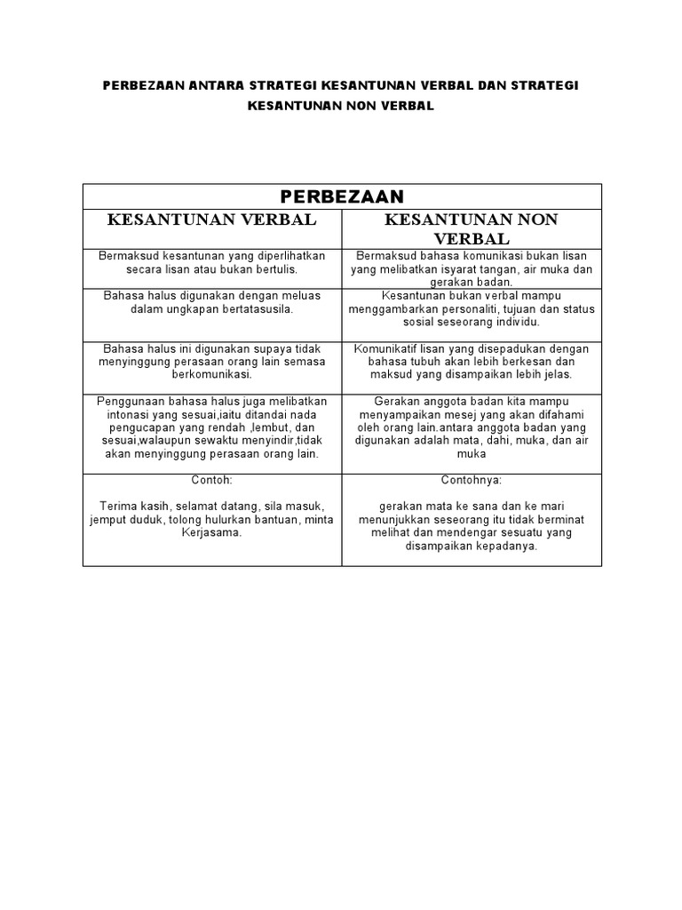 Perbezaan Antara Strategi Kesantunan Verbal Dan Strategi Kesantunan Non ... Perbezaan Antara Strategi Kesantunan Verbal Dan Strategi Kesantunan Non ...