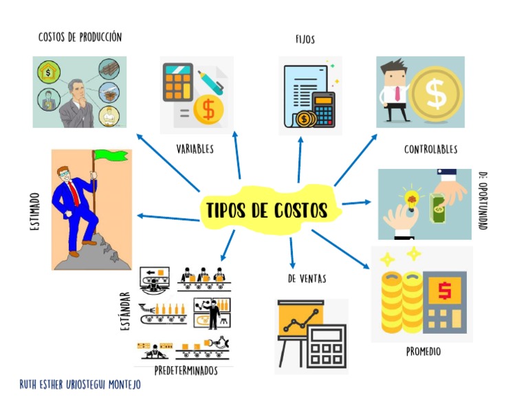 Mapa Mental Tipos de Costos | PDF