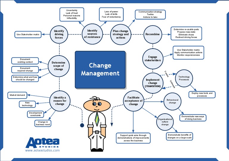 Change Management Poster | PDF | Business | Economies