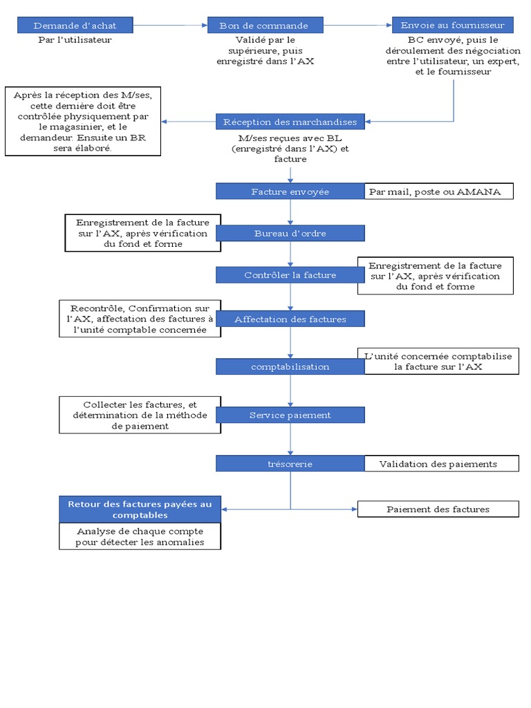 Processus de Facturation Client et Fournisseur | PDF | Facture | Business