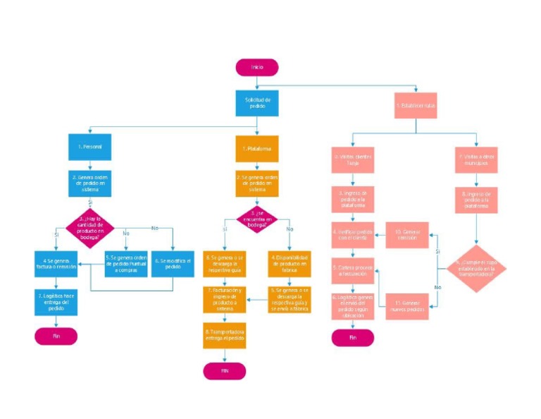 Flujograma Proceso Completo Ventas | PDF