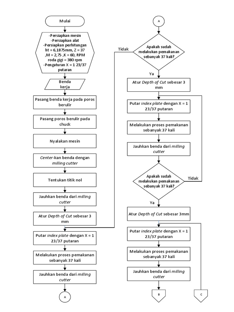 Flowchart PP2 Milling | PDF