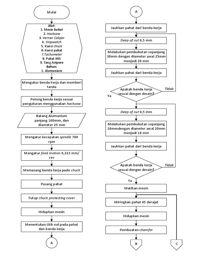 Flowchart PP1 Bubut | PDF