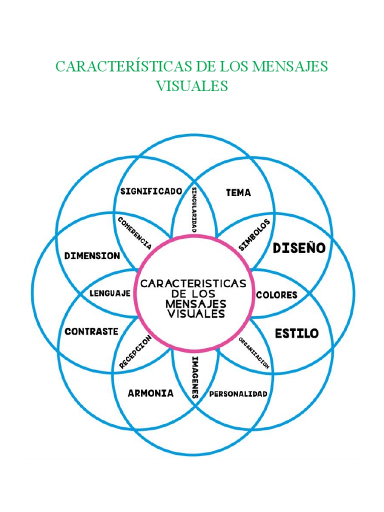 Caracteristicas de Los Mensajes Visuales | PDF