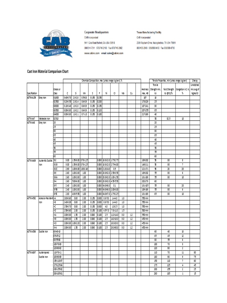 Cast Iron Grades Comparison Chart | PDF | Ultimate Tensile Strength ...