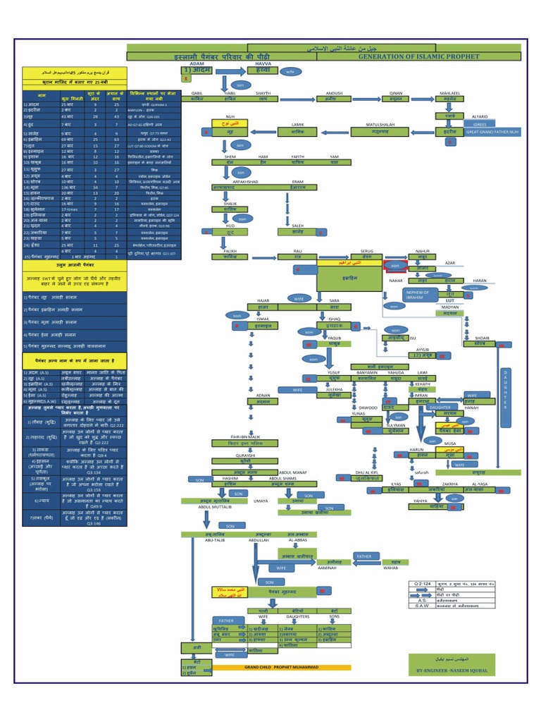 Generation of Islamic Prophet - Map | PDF