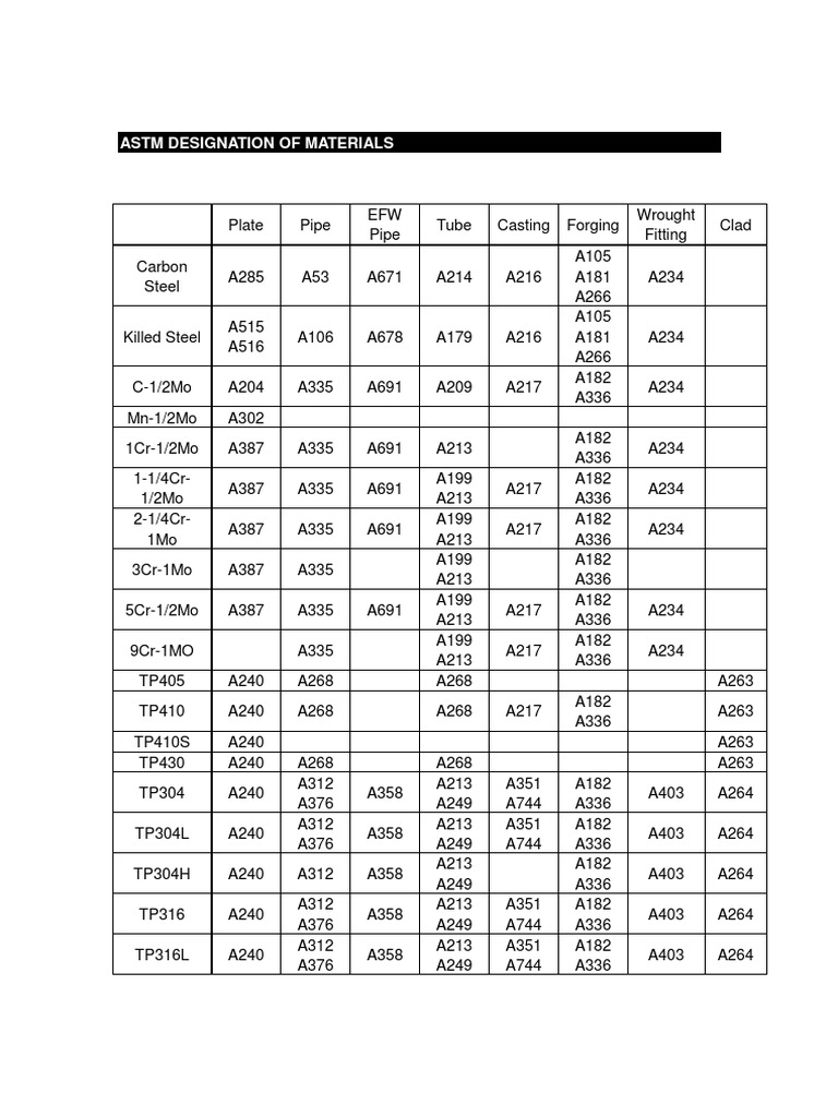 ASTM Material Number2 | PDF