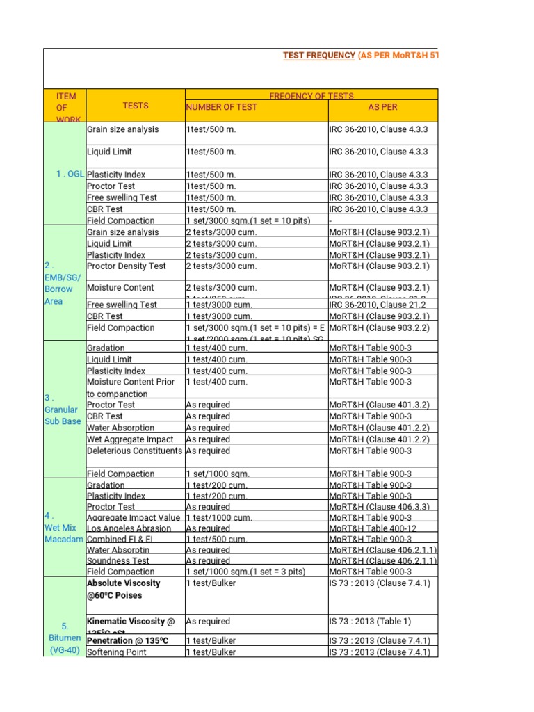Tests, Codes and Frequency of Tests-2 | PDF | Concrete | Asphalt