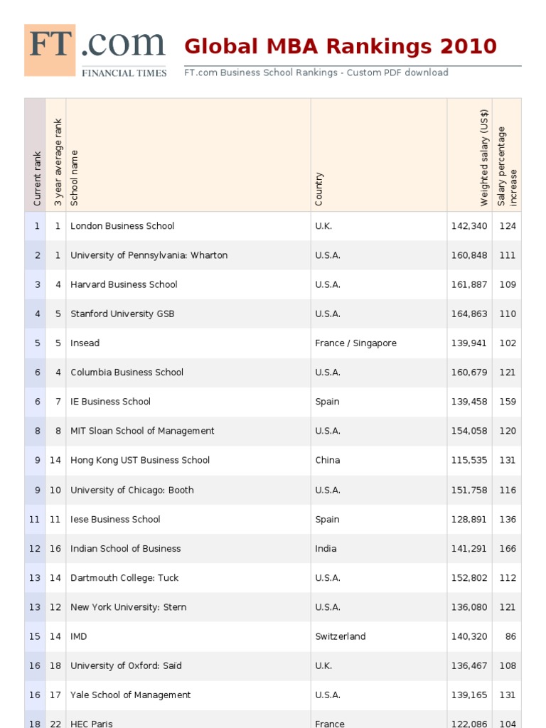Global Mba Rankings | PDF