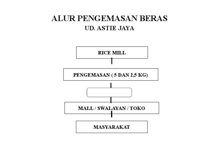 Alur Pengemasan Beras | PDF