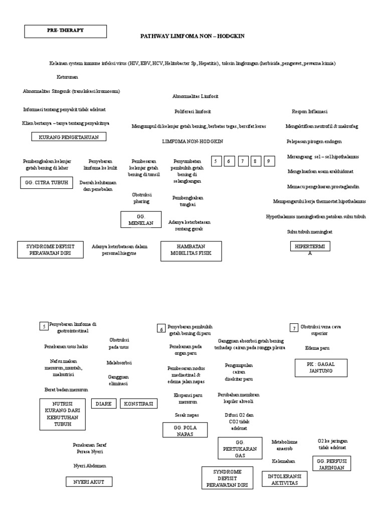Pathway LNH | PDF